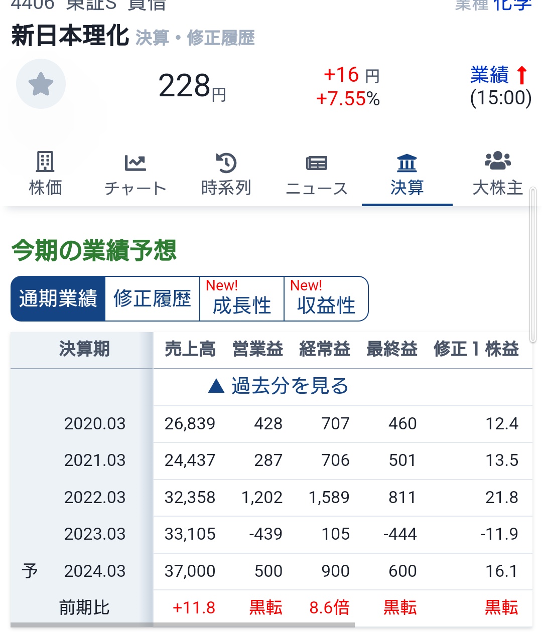 puzzlefish on Twitter: "@tamakazura37 決算は好決算ですね ただテクニカル的に200日線の下にある事と上に価格帯別出来高ボリュームゾーンが多く控えている事 ...