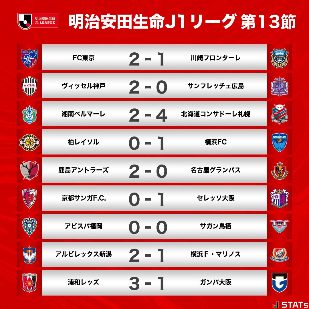 Jリーグ（日本プロサッカーリーグ） on Twitter: " ︎ 本日の試合結果 🏆 明治安田生命J1リーグ 第13節 📅 5/14 (日) #Jリーグ 詳細はこちら👇 https://t ...