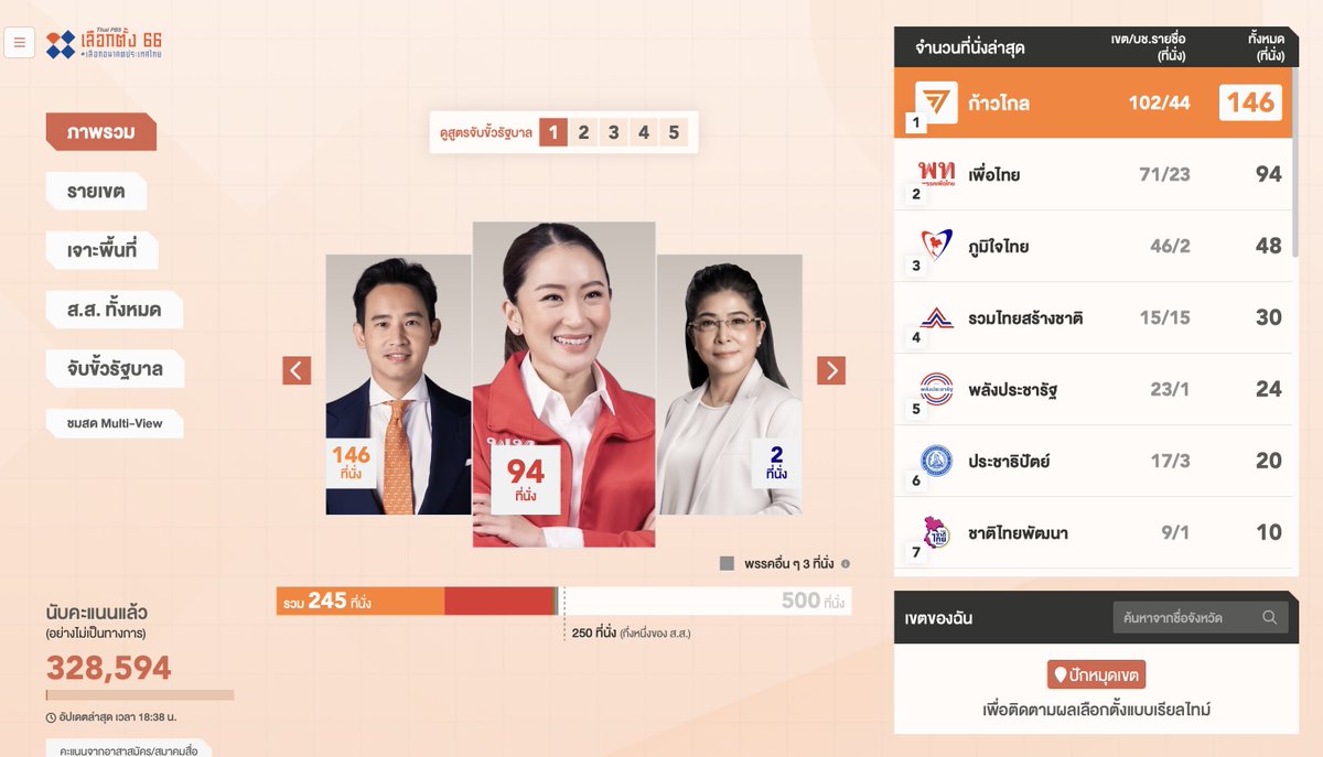 iMoD on Twitter: "อัปเดตผลคะแนนเร็วสุดขอชม Thai PBS https://election66.thaipbs.or.th/result ...