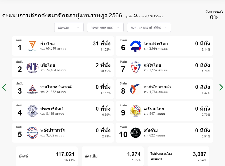 TNN Online on Twitter: "ติดตามผลการนับคะแนนเบื้องต้น [อย่างไม่เป็นทางการ] ส.ส. แบบแบ่งเขต กทม. ...