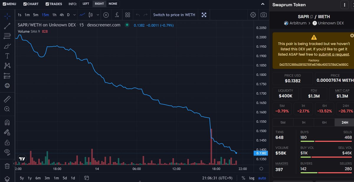 めだか on Twitter: "Arbitrum @Swaprum 謎の高APRの所 いつラグるか観察してましたがラグって逃げたかな？ 最大で各LP3－4万ドル入ってました ツイッタ削除 ...