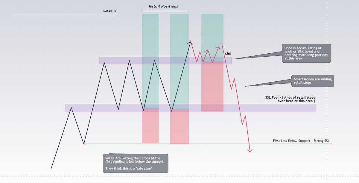💫Premium Educational Thread - Liquidity 💫 Liquidity with S&R Levels ...