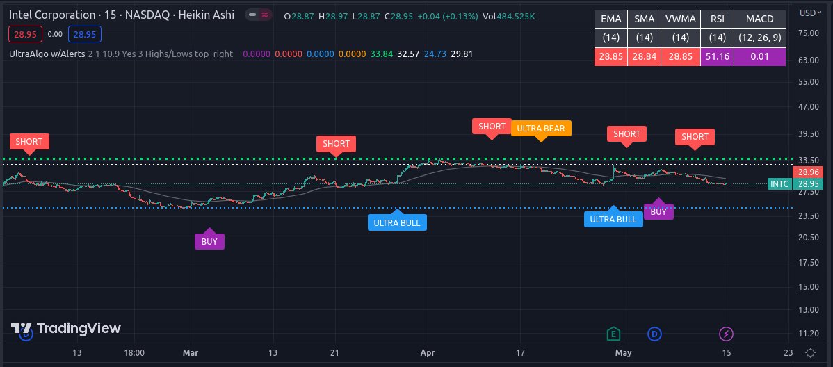 $INTC Awaiting Buy Signal based off 32 signals on the 15-min chart. Free trial at https://t.co ...