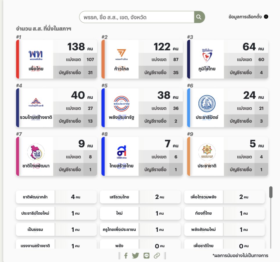Melodyofyou on Twitter: "RT @Thairath_News: ผลคะแนนเลือกตั้ง 2566 อย่างไม่เป็นทางการ เวลา 21.00 ...