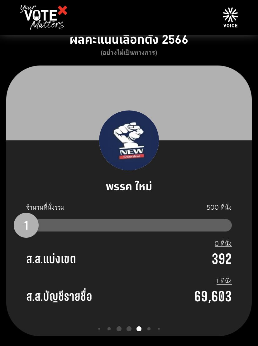 บ้งเก่ง 🧻 On Twitter มีงงงงงงง พรรคใหม่คือได้ สส ปาตี้ลิสไป 1 คน พรรคใหม่คือใคร อยากรุ้จัก 🥹🤍
