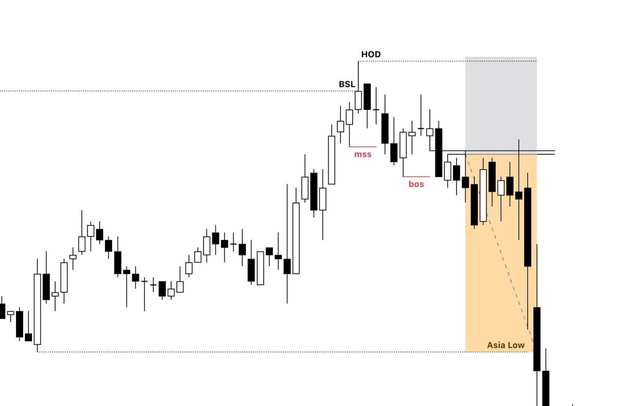 Thread on Where To Correctly Place Stop Losses🧵 🧡&🔁 - Thread from ...