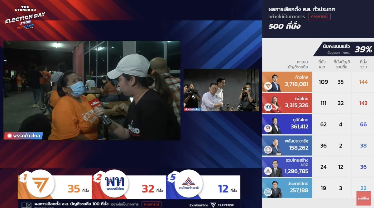 THE STANDARD on Twitter: "22.33 น. สถานการณ์ล่าสุดจากพรรค #ก้าวไกล ชมสด https://youtu.be/qc ...