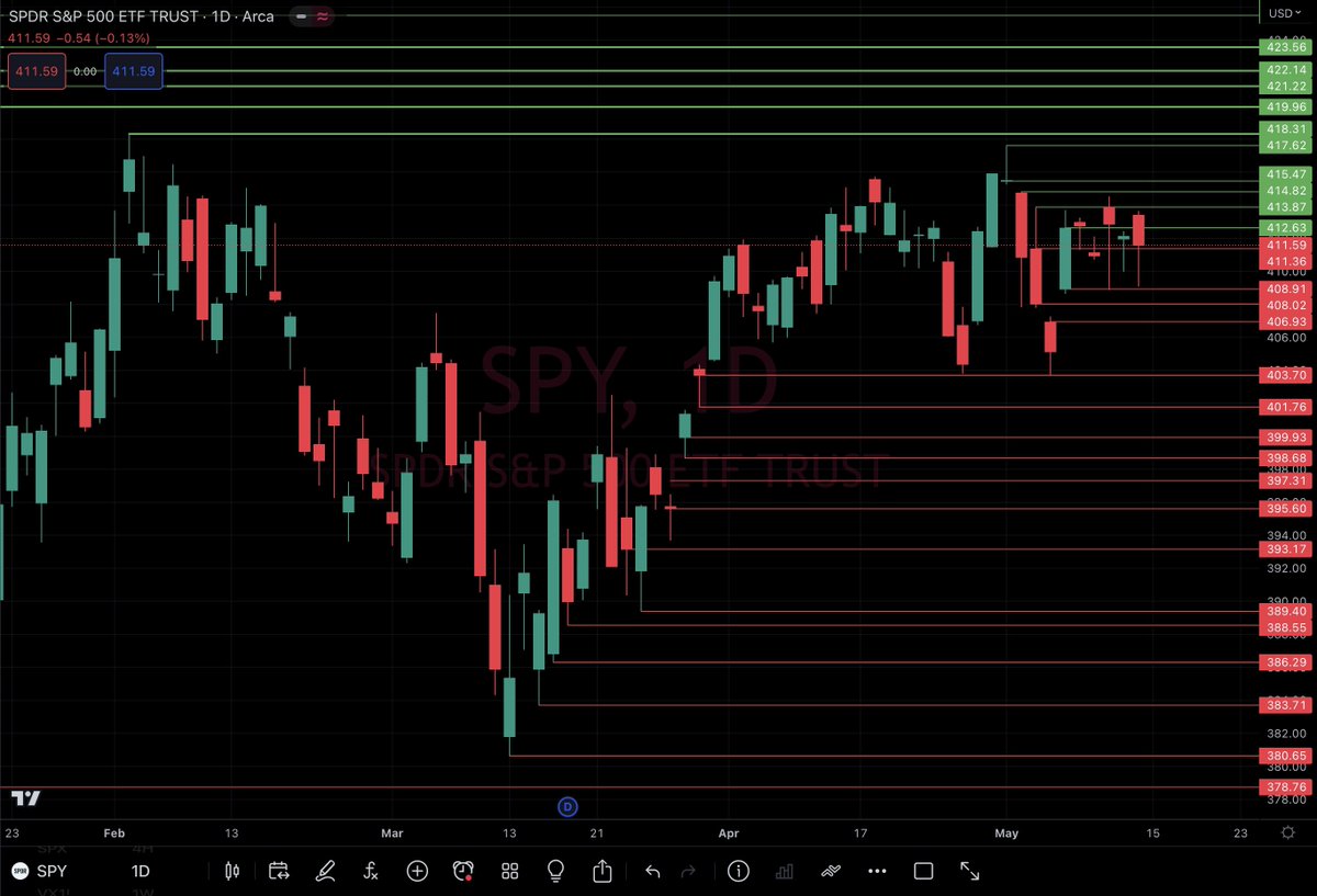 $SPY Weekly Chart 📈📉 Update Thread: This week: Open $412.97 High $414. ...