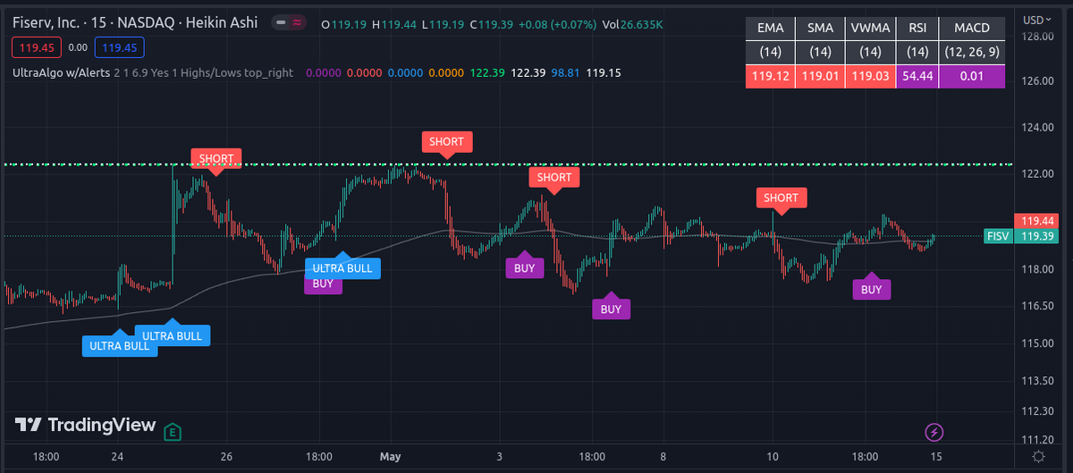 $FISV Awaiting Short Signal based off 80 signals on the 15-min chart ...