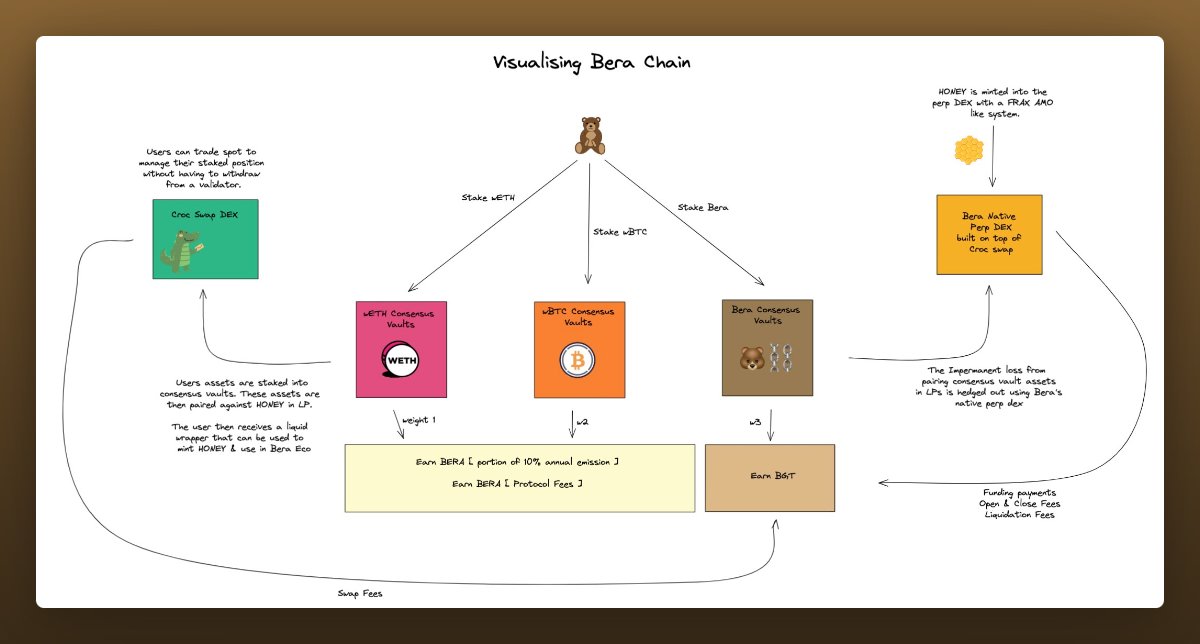 Berachain started from an NFT collection and is now a highly ...