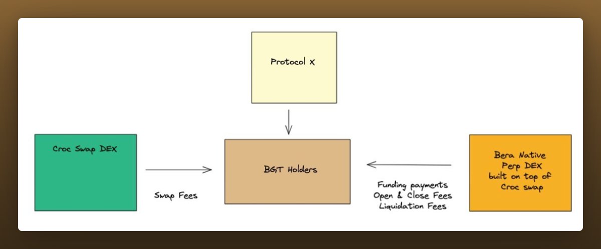 Berachain started from an NFT collection and is now a highly anticipated Layer 1 in the works ...
