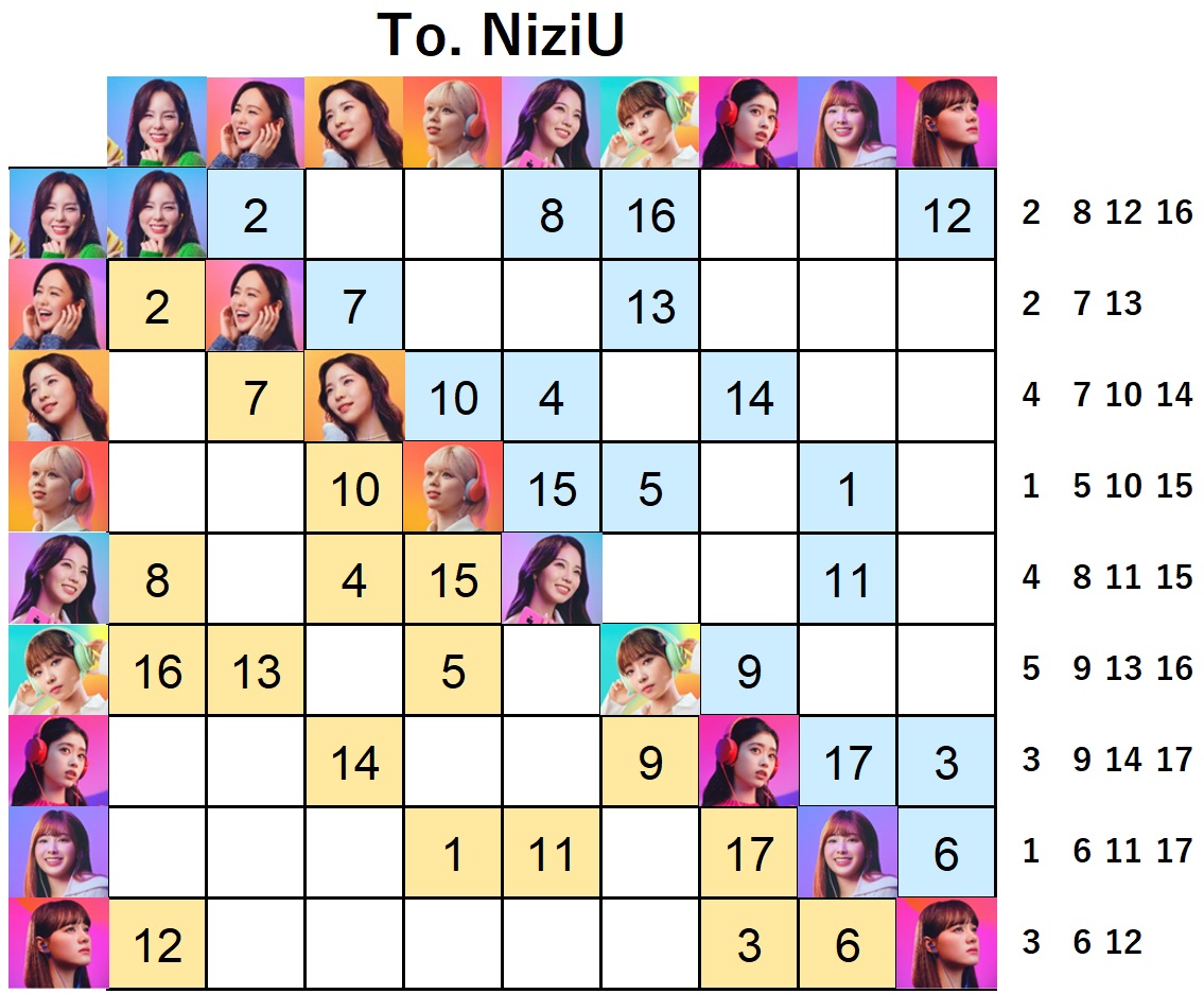 GfN on Twitter: "To. NiziU 今日は、リオとニナで決まりだと思う。 ダンスとボーカル、剣と魔法の対談‥とはならないかも知れないけど、お互いのスキルを尊敬し合っている ...