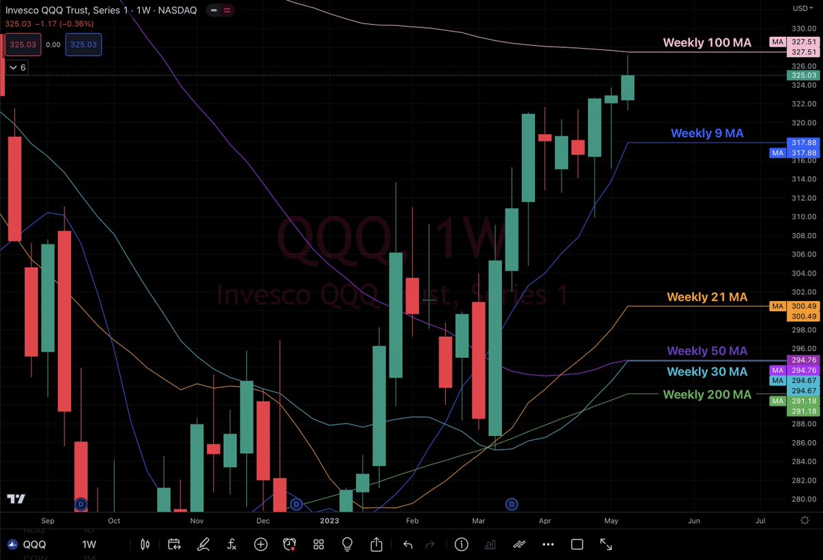 $QQQ Weekly Chart 📈📉 Update Thread: This week: Open $322.42 High $327. ...