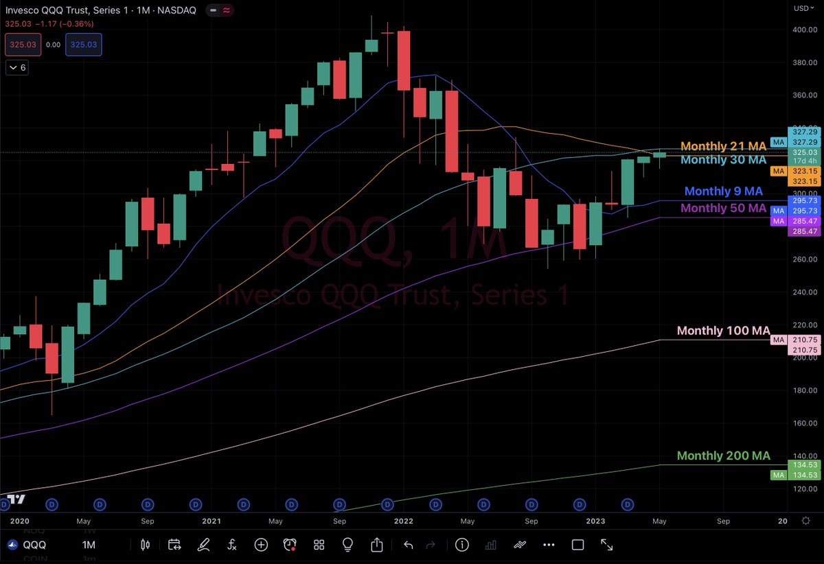 $QQQ Weekly Chart 📈📉 Update Thread: This week: Open $322.42 High $327. ...