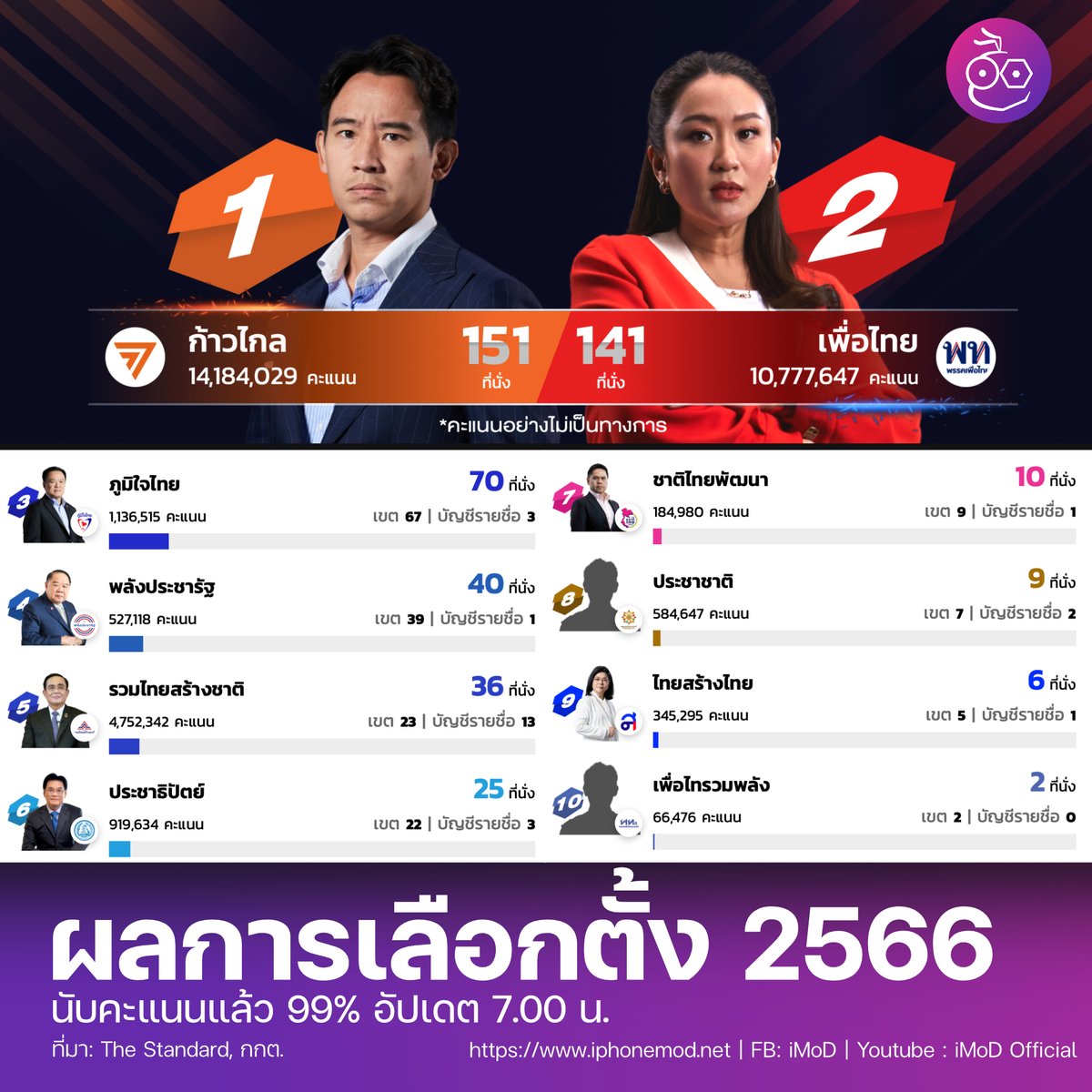 iMoD on Twitter: "ผลการเลือกตั้ง ส.ส. 2566 อย่างไม่เป็นทางการ อัปเดตข้อมูลจาก กกต. และ The ...