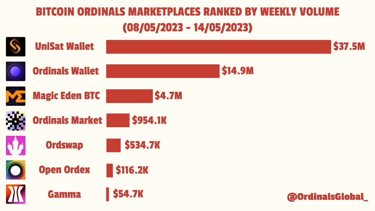 Ordinals Global on Twitter: "Ordinals Marketplaces Ranked by Weekly Volume (08/05/2023 - 14/05 ...