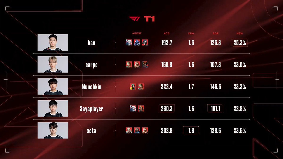 VALORANTまとめ by GameWith on Twitter: "【#VCTPacific リーグSuperweek Day4📢】 T1 vs DRX 両チームのここまでのスタッツです ...