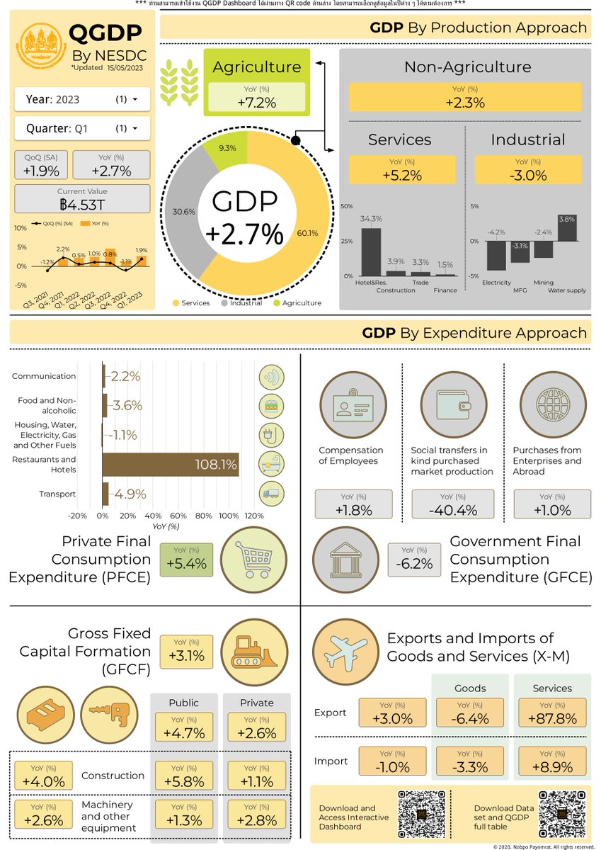 สภาพัฒน์ on Twitter: "GDP ไตรมาสที่ 1 ของปี 2566 โต 2.7% คาด GDP ทั้งปี 2566 โต 2.7-3.7% ...
