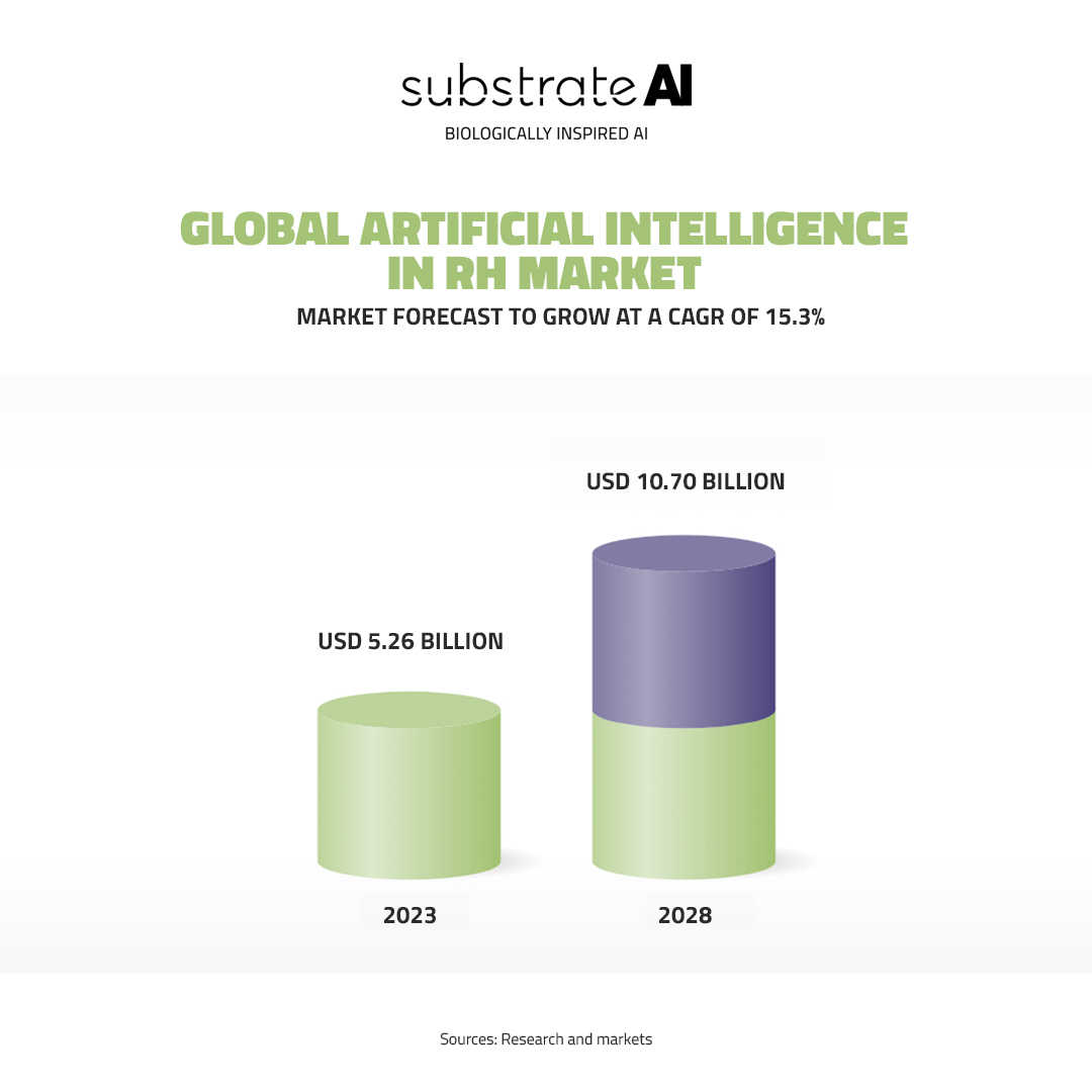 Substrate.ai on Twitter: "👉 How is #artificialintelligence expected to grow in #HR market? The ...