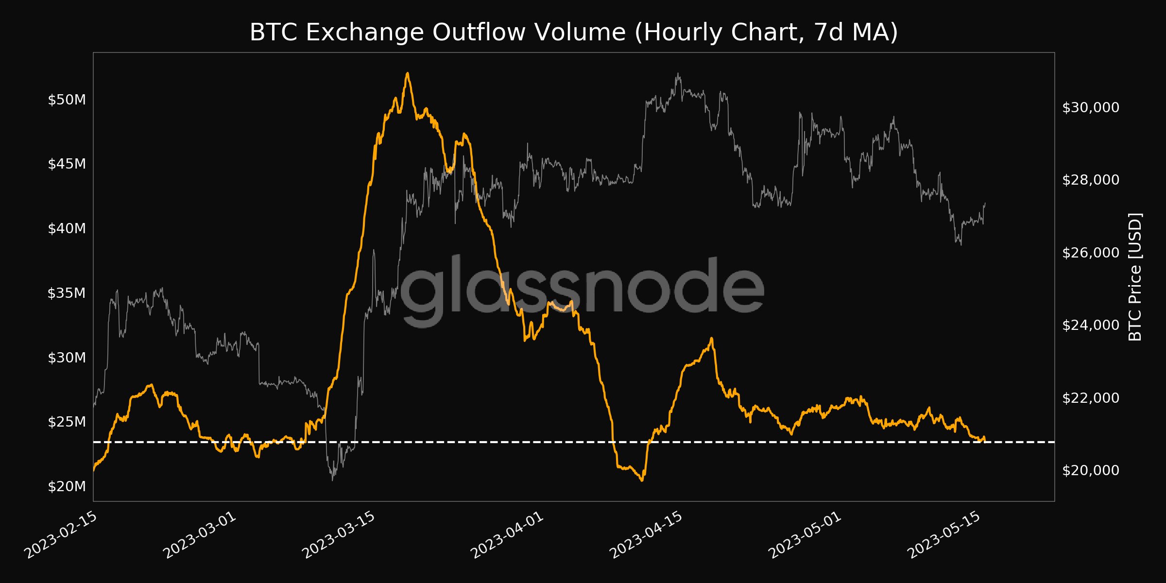 glassnode alerts on Twitter: "📉 #Bitcoin $BTC Exchange Outflow Volume (7d MA) just reached a 1 ...