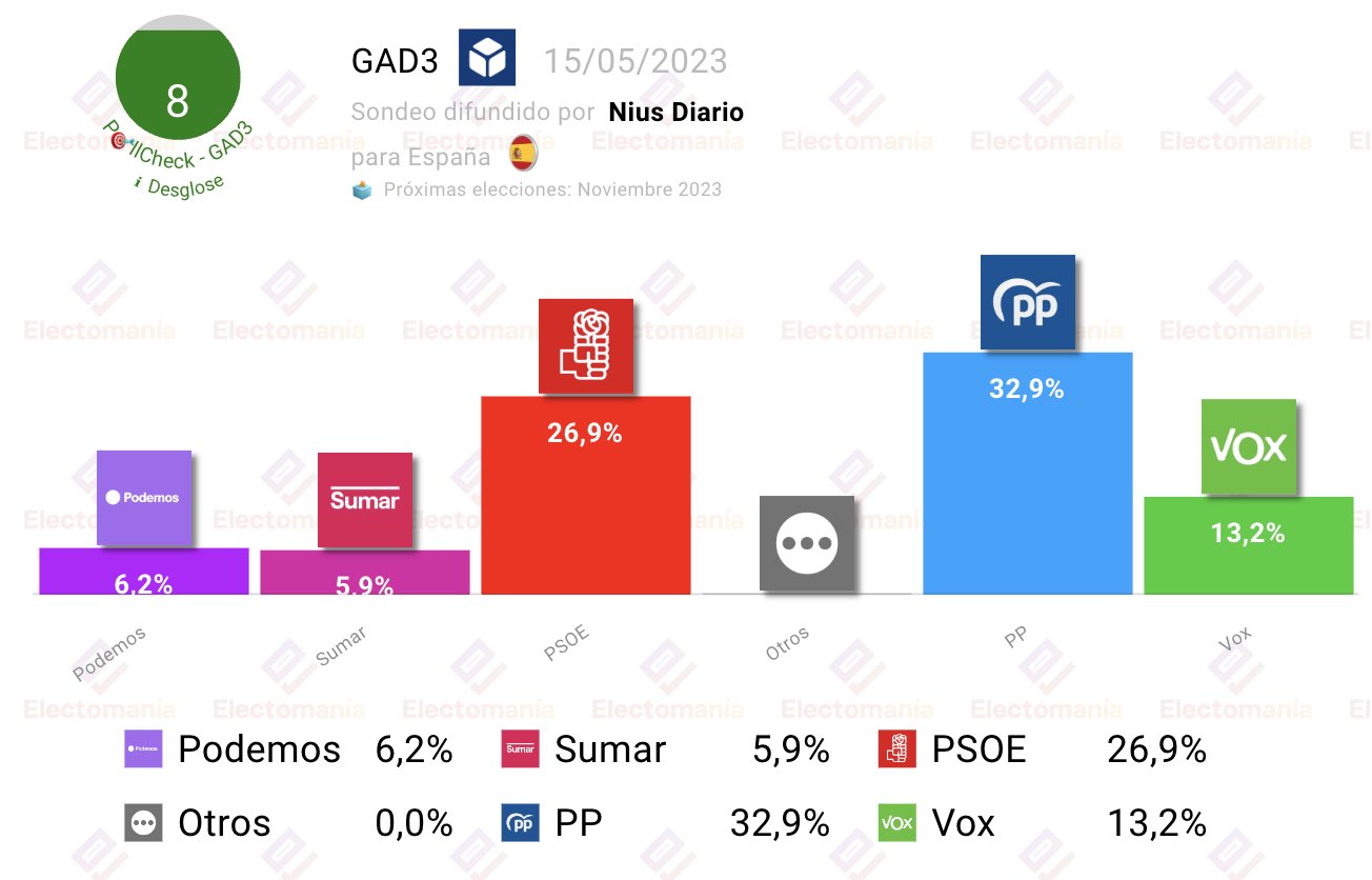 EM-electomania.es on Twitter: "#España, elecciones Generales (GAD3 15My): el PP 💧 rozaría los ...