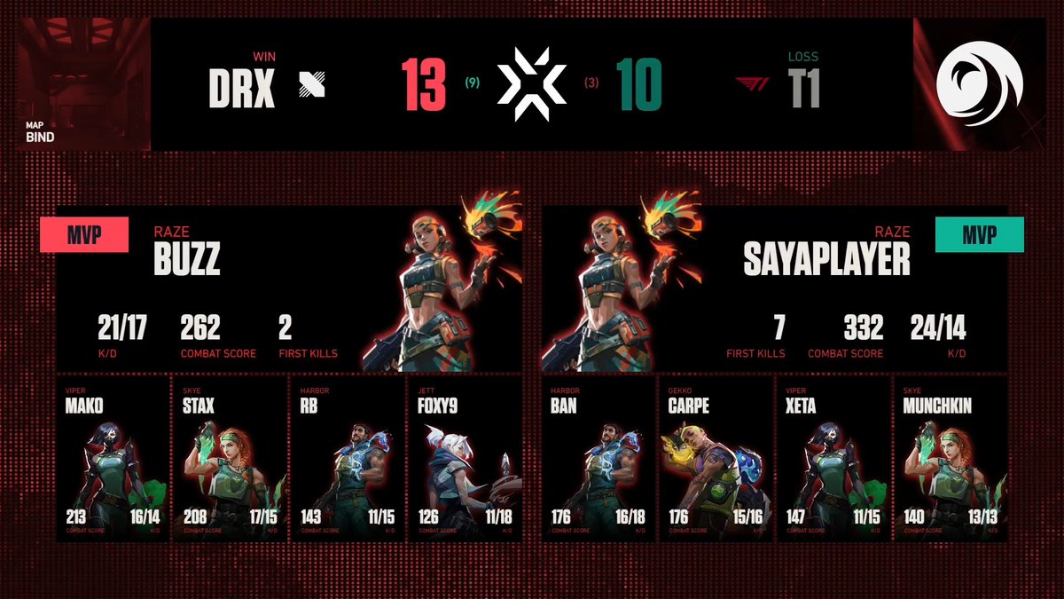 VALORANTまとめ by GameWith on Twitter: "【#VCTPacific リーグSuperweek Day4📢】 T1 0-2 DRX バインド：10-13 パール ...