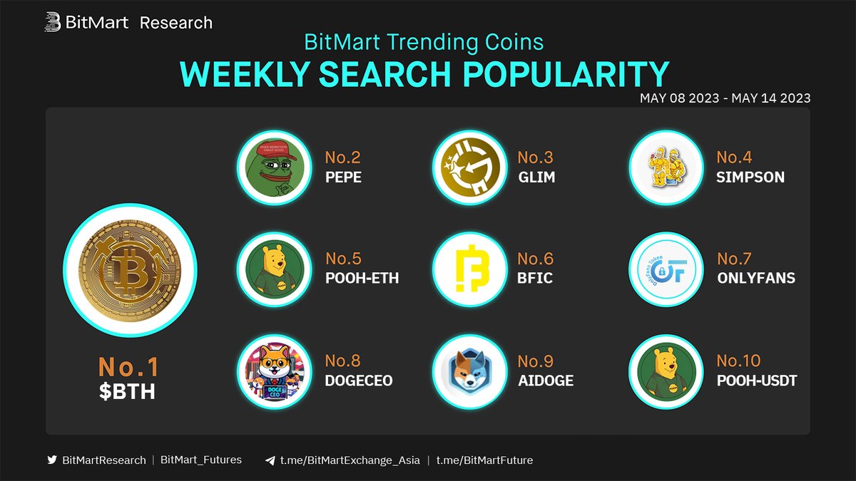 BitMart Research on Twitter: "🧐Weekly Top 10 Most Searched Coins on #BitMart 🥇 $BTH ...