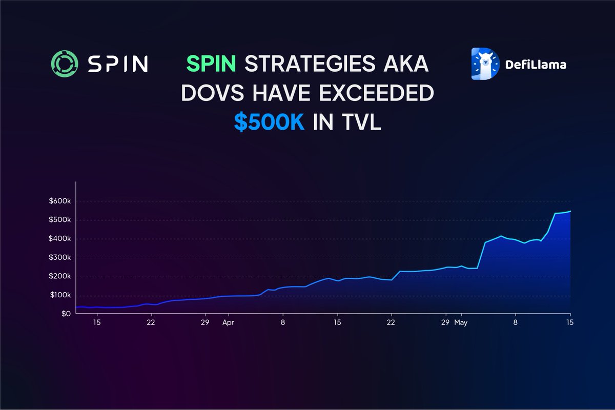 Spin | Perps & DOVs (🐲,💚) on Twitter: "Boom! We've surpassed over $500K in TVL for Spin ...