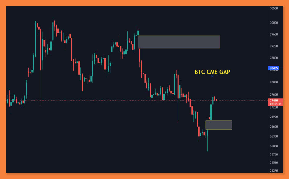 CILLIONAIRE.COM on Twitter: "#Bitcoin CME gaps are near. BTC price needs to reach 29.6K $ or 26. ...