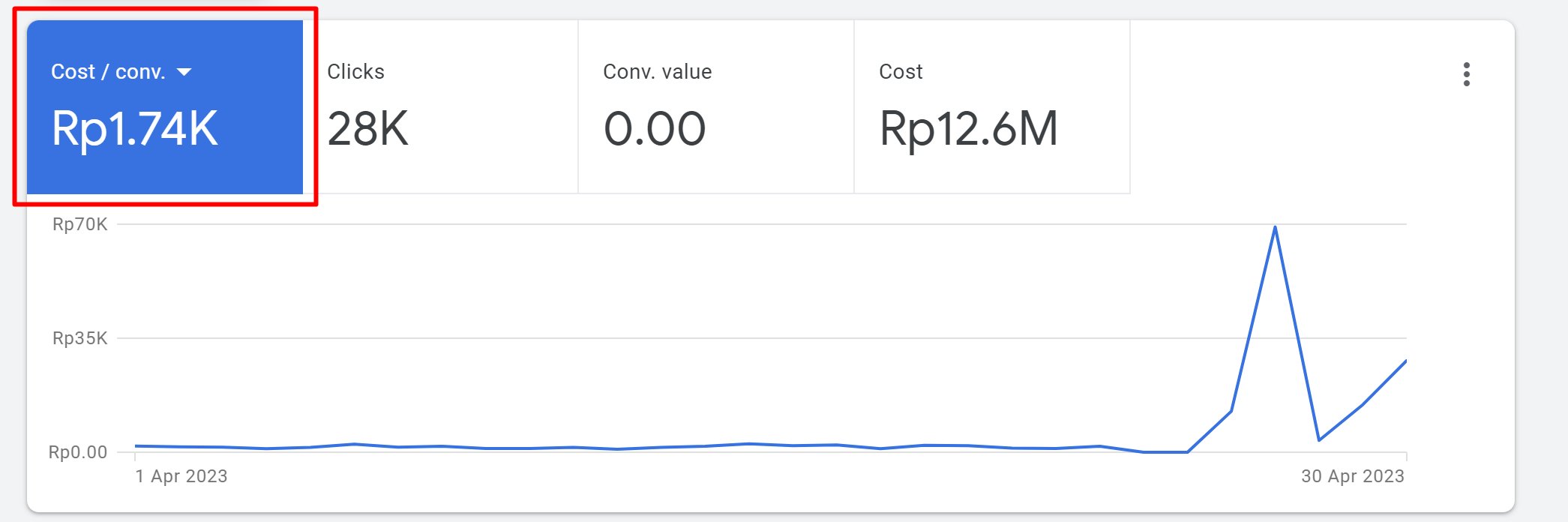 ALF on Twitter: "@txtdrdigital Wah cara ngitung CPA pakai LTV sama margin baru ngeh. Selama ini ...
