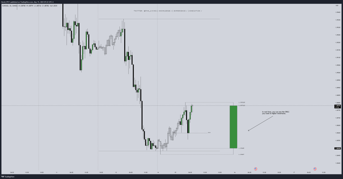 PO3° Indicator by @toodegrees on @tradingview OHLC, Fractals, PO3, AMD ...