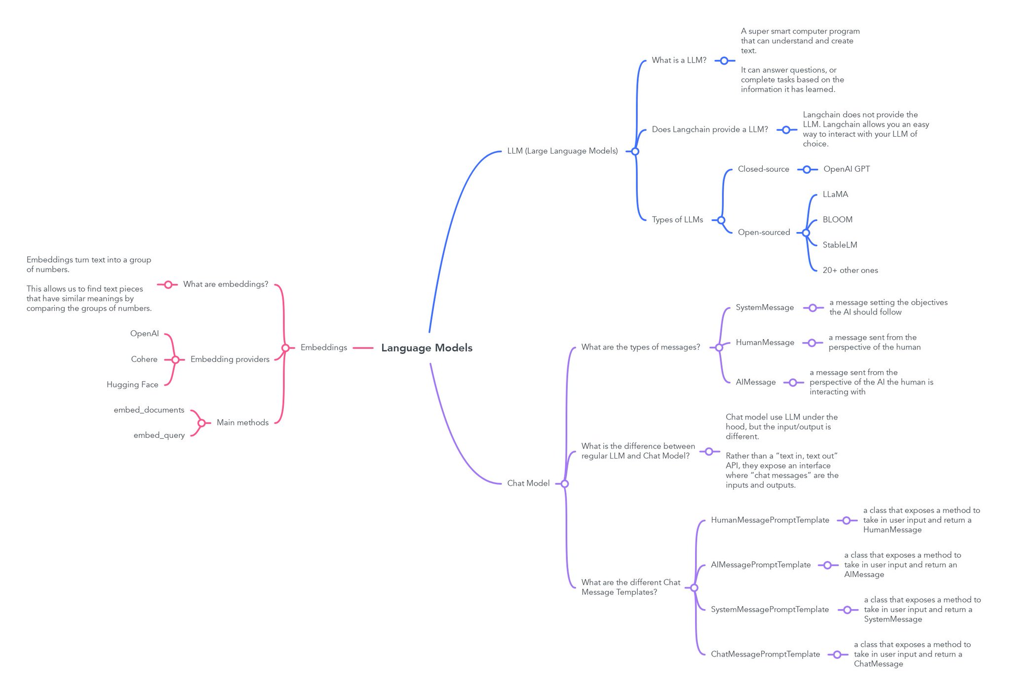 peter! 🥷 on Twitter: "All you need to know about LLMs: • Overview • Using LLMs in @LangChainAI ...
