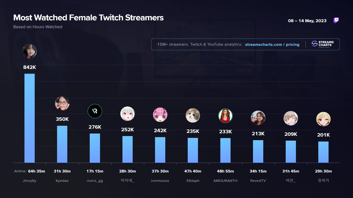 Streams Charts 🇺🇦 on Twitter: "Most watched female @Twitch streamers for the 2nd week of May (8 ...