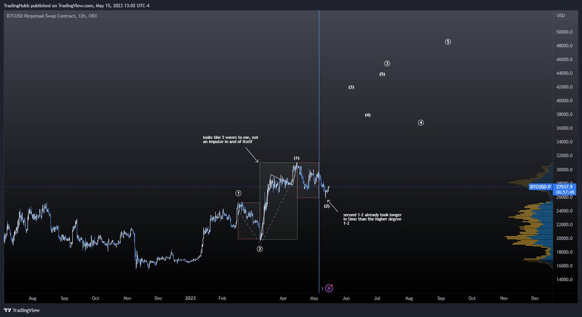 TradingHubb on Twitter: "$BTC - I'm starting to see the 1-2, 1-2 count ...