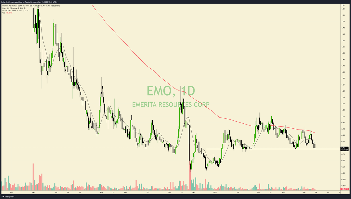 fibsixone8-on-twitter-this-support-at-75-cents-has-held-for-5-months