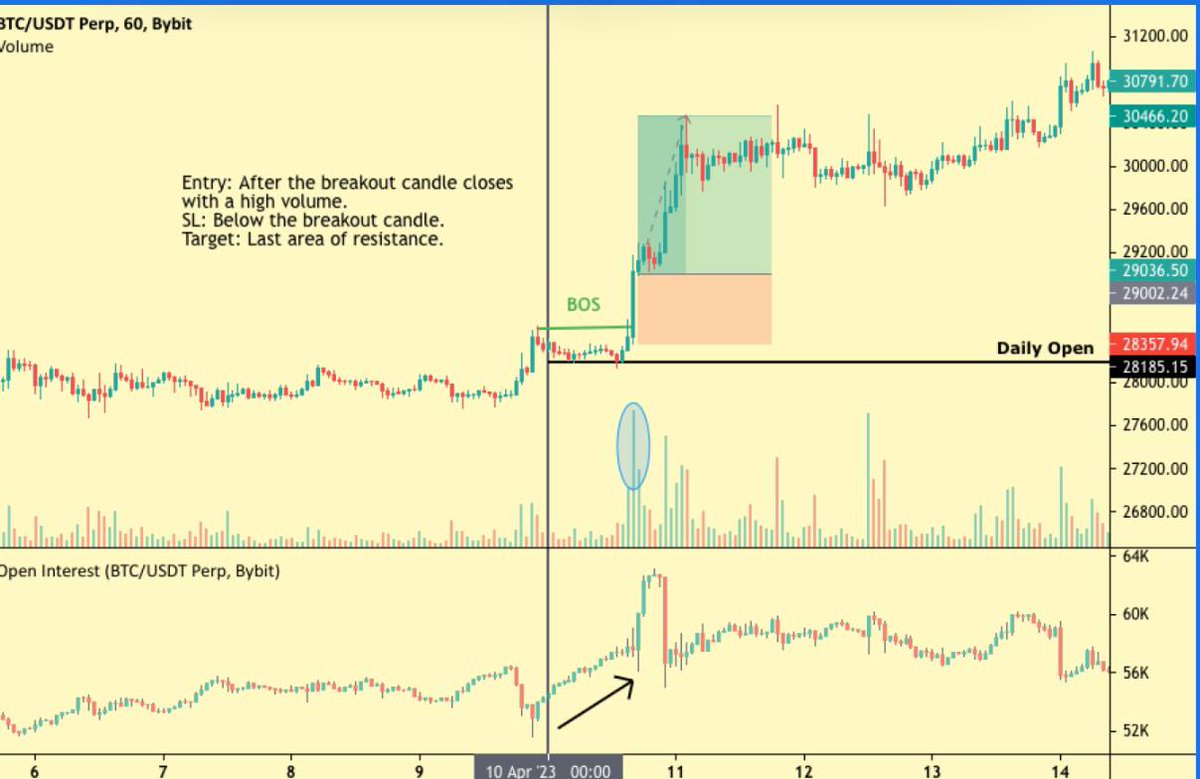 Bitcoin Daily Open Strategy 🔥 A Thread-Simple yet dangerously effective ...