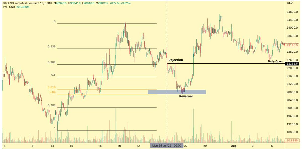 Bitcoin Daily Open Strategy 🔥 A Thread-Simple yet dangerously effective ...