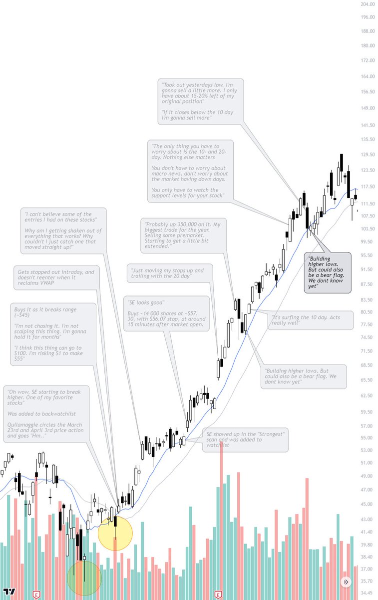 SE was Qullamaggie's biggest trade so far in his career when he took it ...