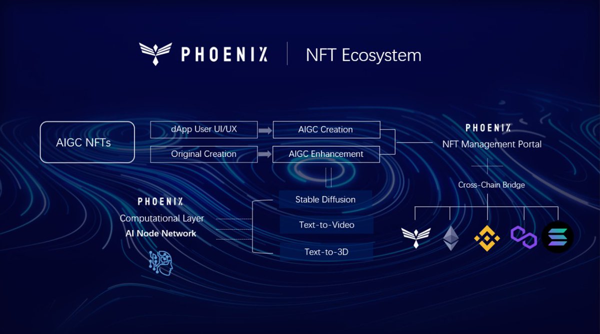 Phoenix | Intelligent Web3 Infrastructure on Twitter: "Announcing our Phoenix NFT Ecosystem! The ...