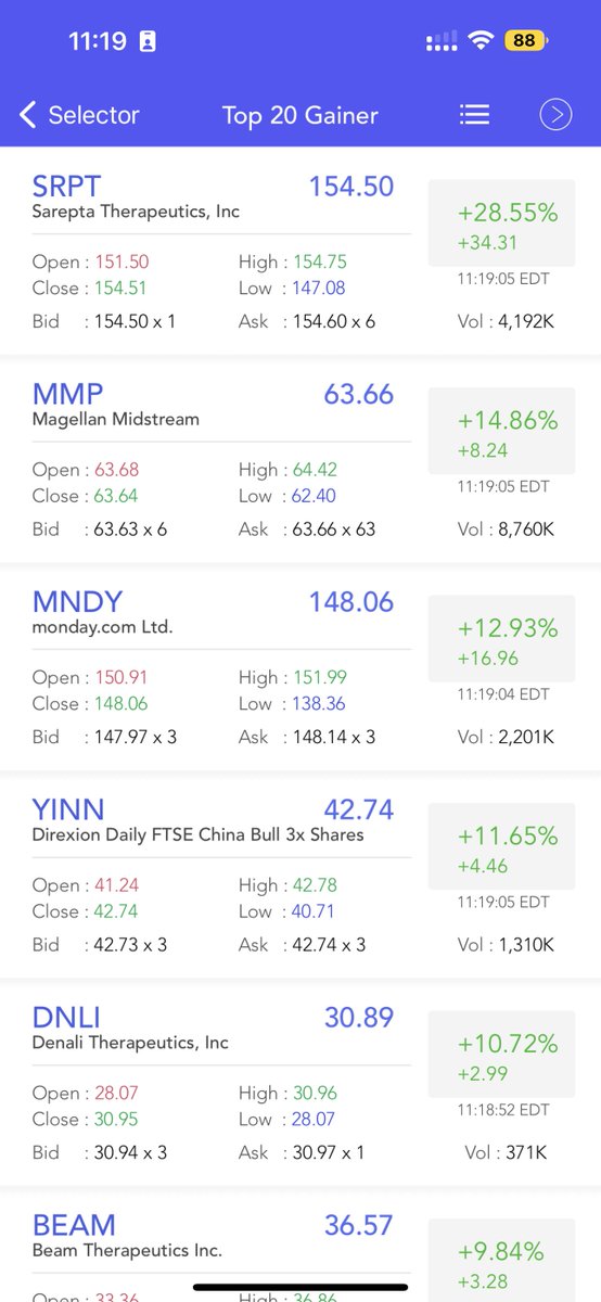 OptionsPro Volume on Twitter: "Today #StockMarket Top Gainer $SRPT $MMP $MNDY $YINN $DNLI $BEAM ...