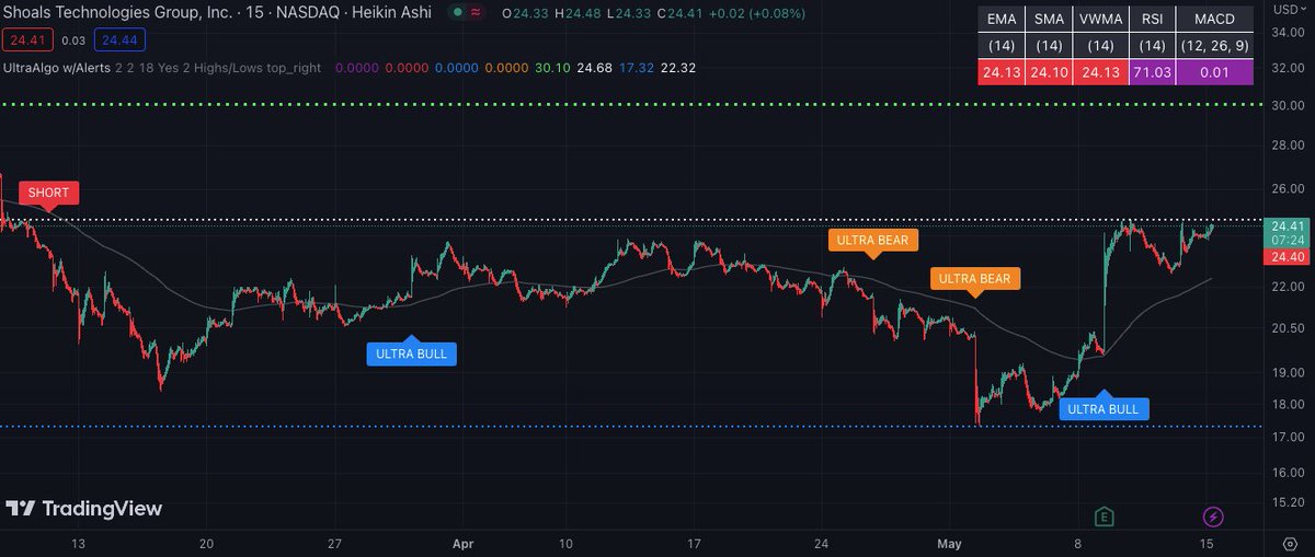 $SHLS Awaiting Short Signal based off 19 signals on the 30-min chart ...