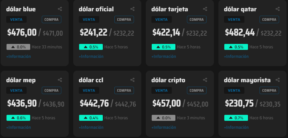 Finanzas Argy 🇦🇷 on Twitter: "💵🇦🇷Dólar: principales cotizaciones en este momento Seguilo en ...