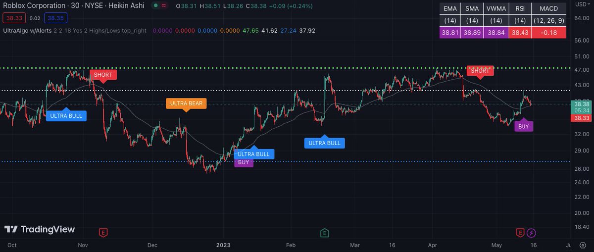 $RBLX Awaiting Short Signal based off 23 signals on the 30-min chart. Free Trial at https://t.co ...