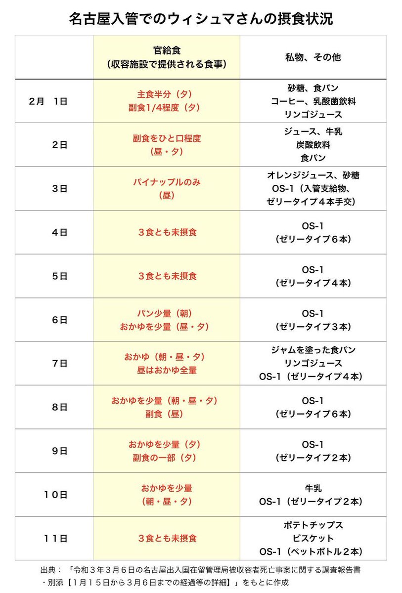 Sq300 On Twitter ↓ C 2月上旬からの摂食状況や体重減少などについて、何ら情報が提供されなかった。 摂食状況については