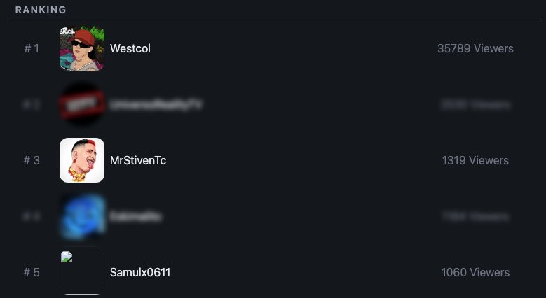 Kick Colombia🇨🇴 on Twitter: "🟢 | Top hispano segunda semana mayo en @KickStreaming Tenemos 3 en ...