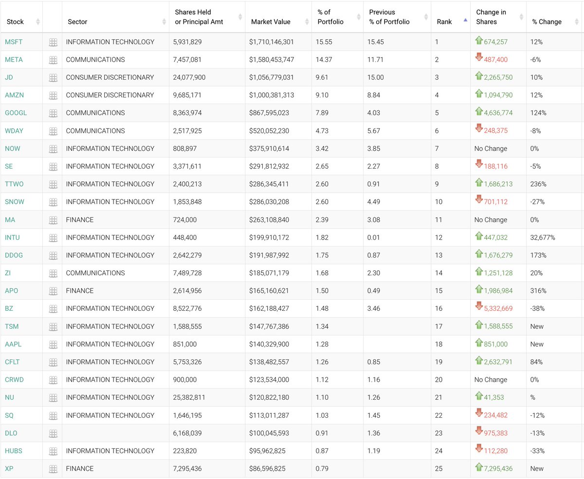 Hedge Vision on Twitter: "Tiger Global has filed its 13F for Q1. New Positions: $NVDA, $AAPL ...