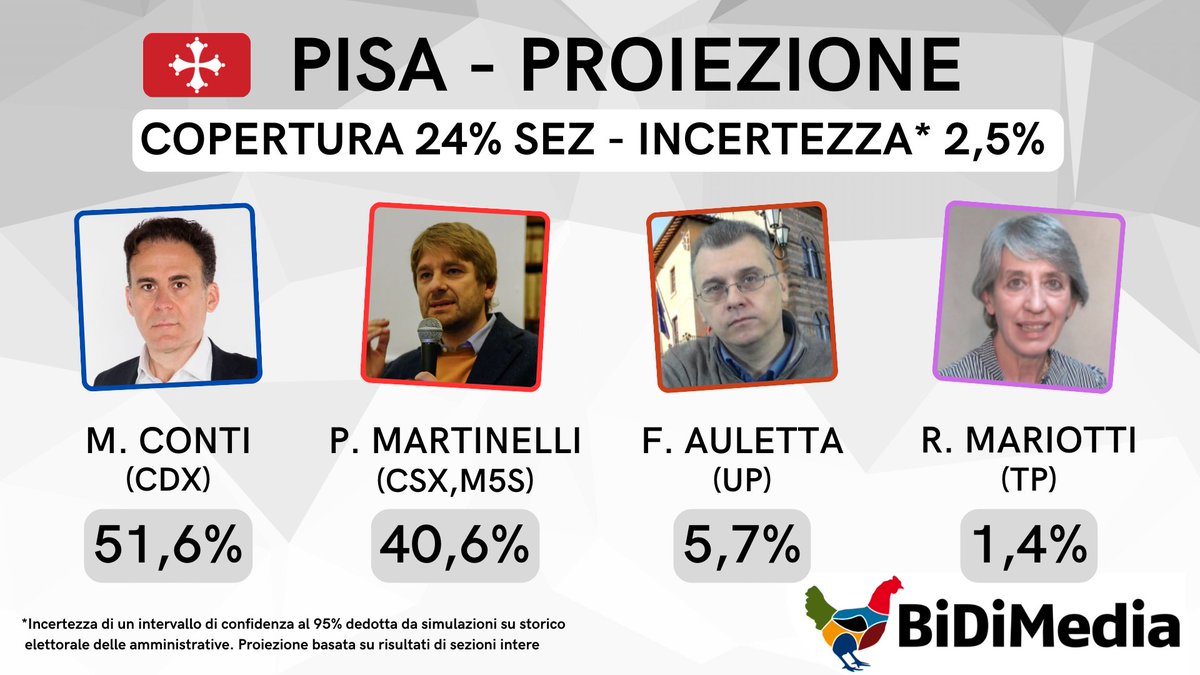 Sondaggi Bidimedia on Twitter: "🇮🇹 PROIEZIONE BIDIMEDIA - PISA #Amministrative2023 🔵 M. Conti ...