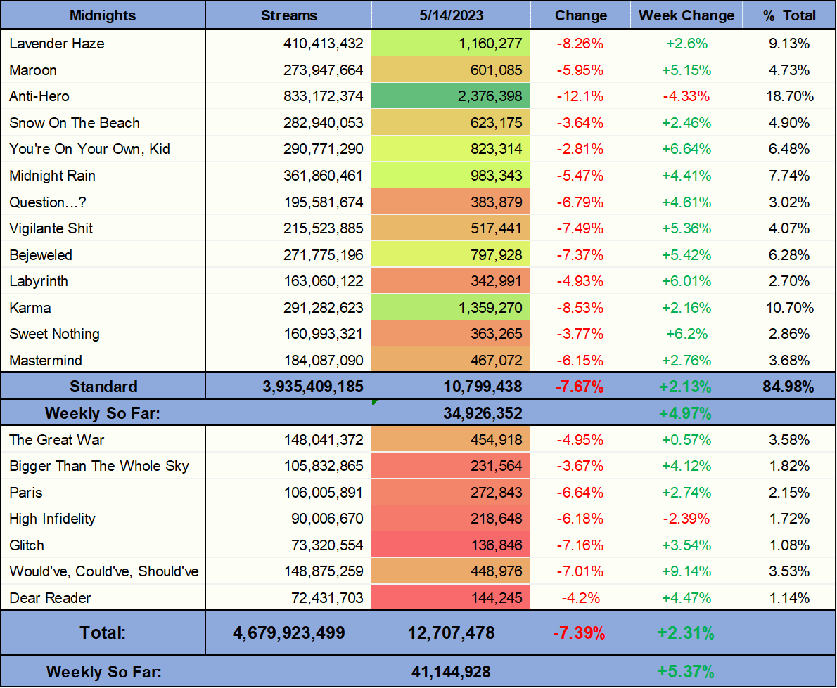 Incomprendido 🇦🇷 ⭐️⭐️⭐️ on Twitter: ""Midnights" received over 12.7 ...