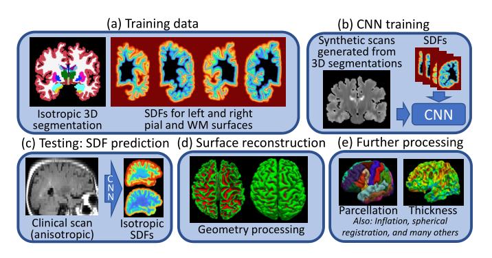 Daily AI Papers on Twitter: "Cortical analysis of heterogeneous clinical brain MRI scans for ...