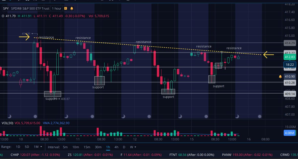 Burak on Twitter: "$SPY nice three big enough moves for options trading today!"